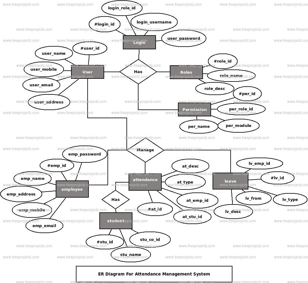 Attendance Management System ER Diagram | Academic Projects Attendance Management System ER Diagram | Academic Projects